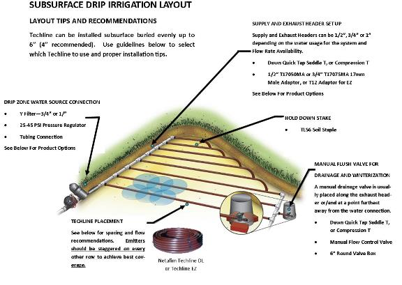 Sub-Surface Drip Irrigation | Irrigation Direct Canada